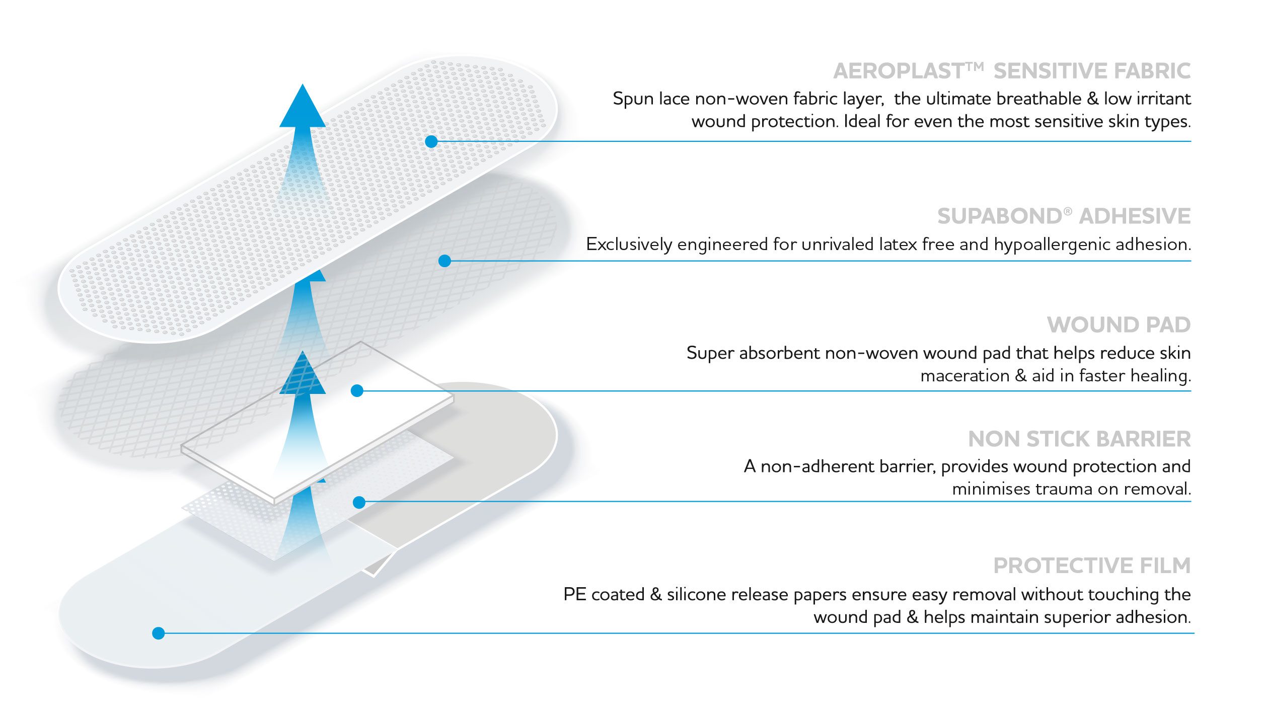 AeroPlast™ Sensitive Assorted Dressings - Box 20 - Aero Healthcare UK