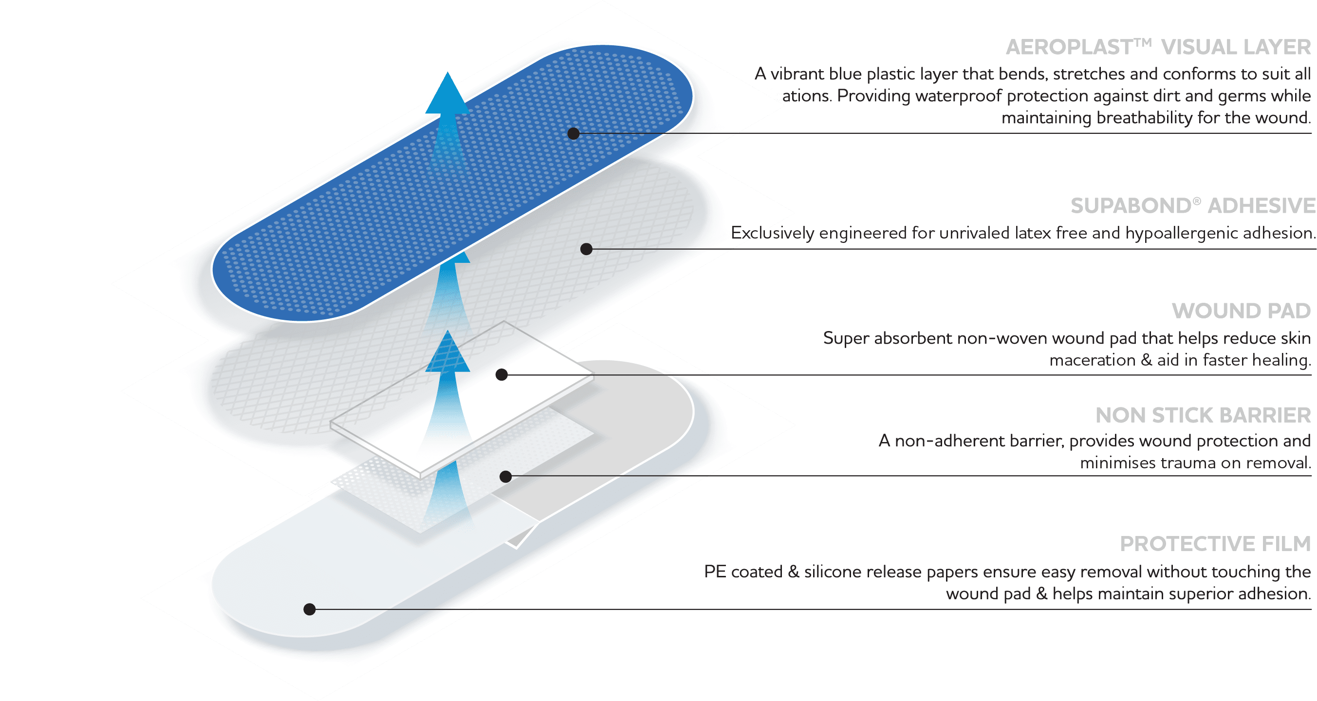AeroPlast™ Detectable Plasters Assorted - Box 100 - Aero Healthcare UK