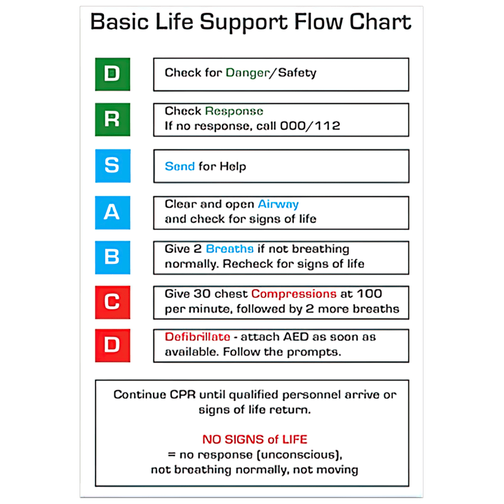 AeroGuide CPR AED Flow Chart Card | Aero Healthcare